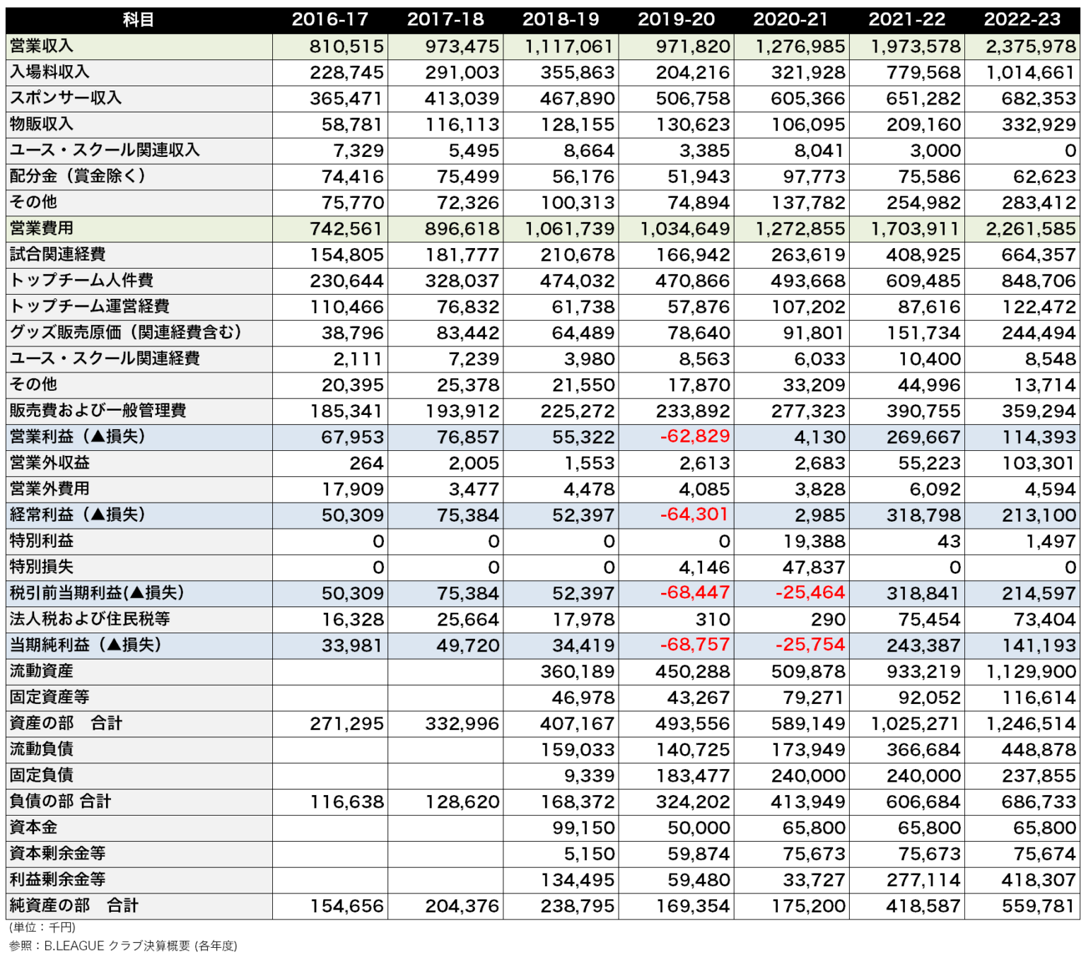 琉球ゴールデンキングスが集客力トップになった要因は？ 歴代の観客動員数を振り返る - OUTNUMBER WEB