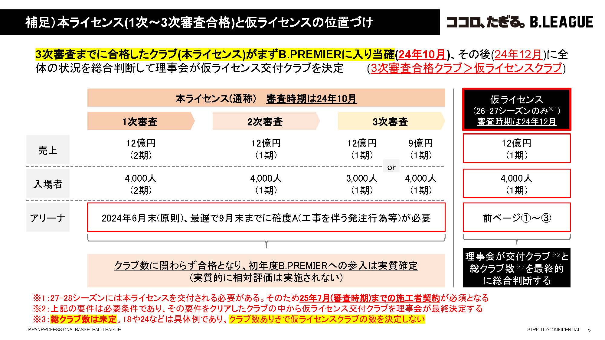 2026−27シーズンからのBプレミアで『仮ライセンス制度』の導入を発表 - OUTNUMBER WEB