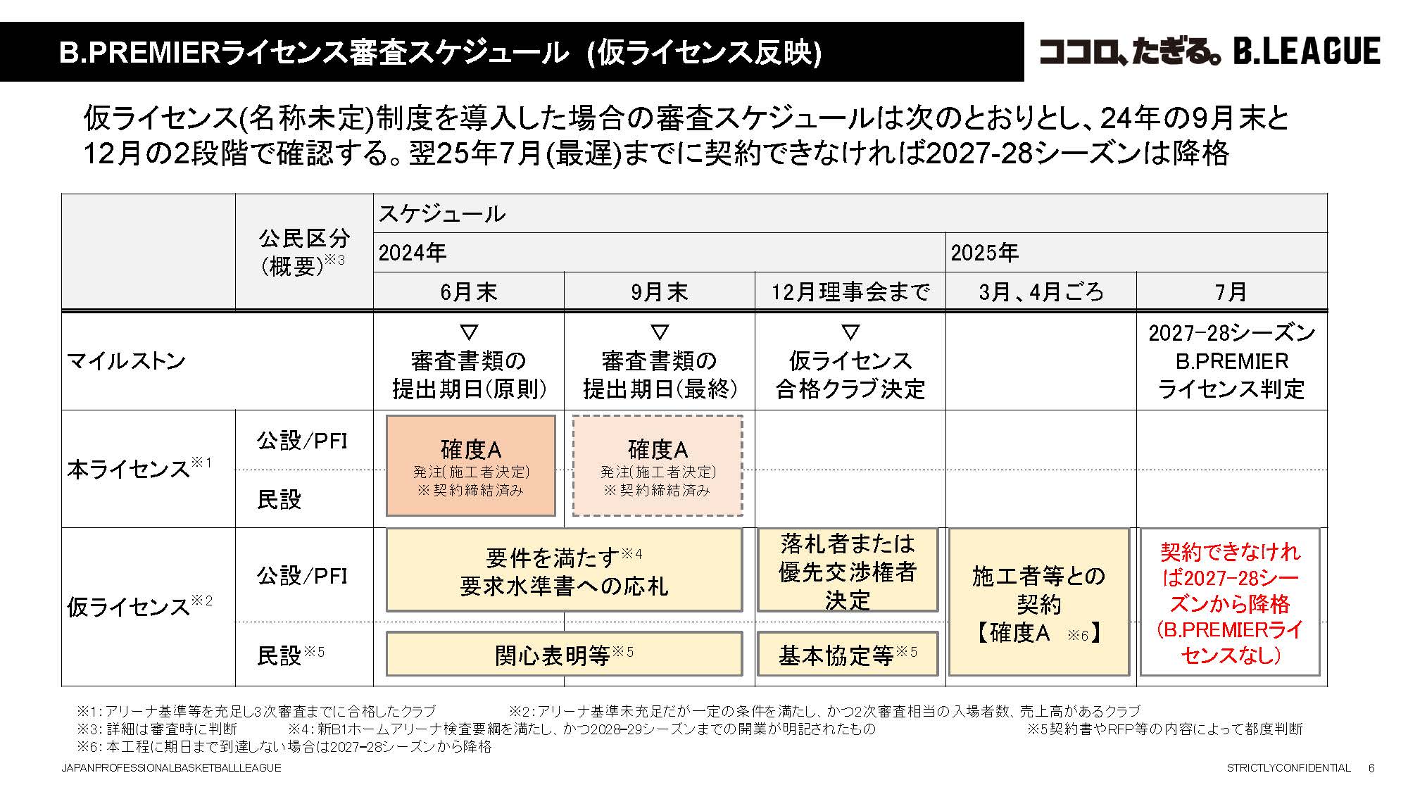2026−27シーズンからのBプレミアで『仮ライセンス制度』の導入を発表 - OUTNUMBER WEB
