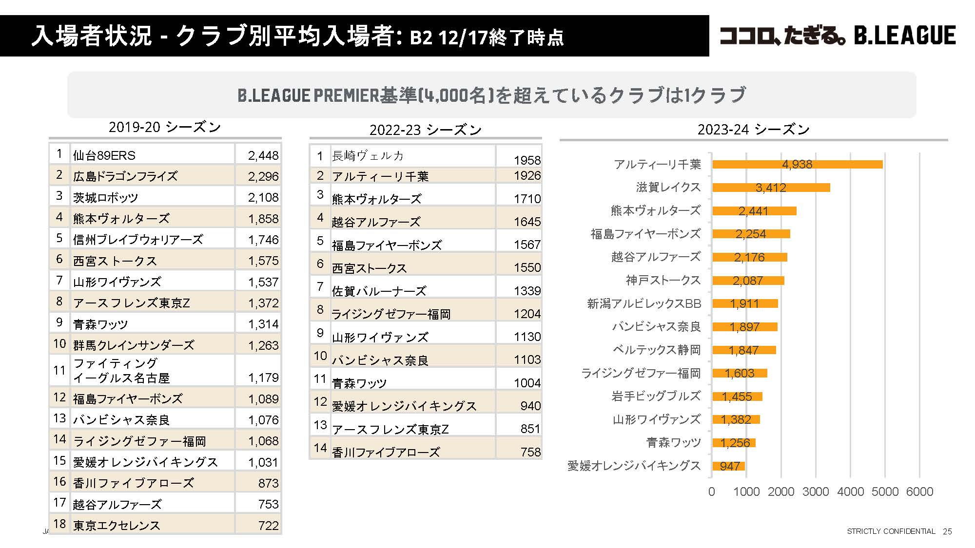 2026−27シーズンからのBプレミアで『仮ライセンス制度』の導入を発表 - OUTNUMBER WEB